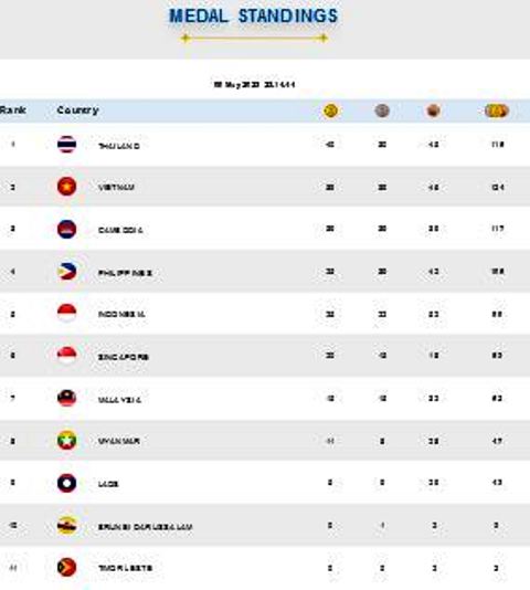 Klasemen Sementara Medali SEA Games 2023: Thailand Gusur Kamboja, Indonesia Kelima